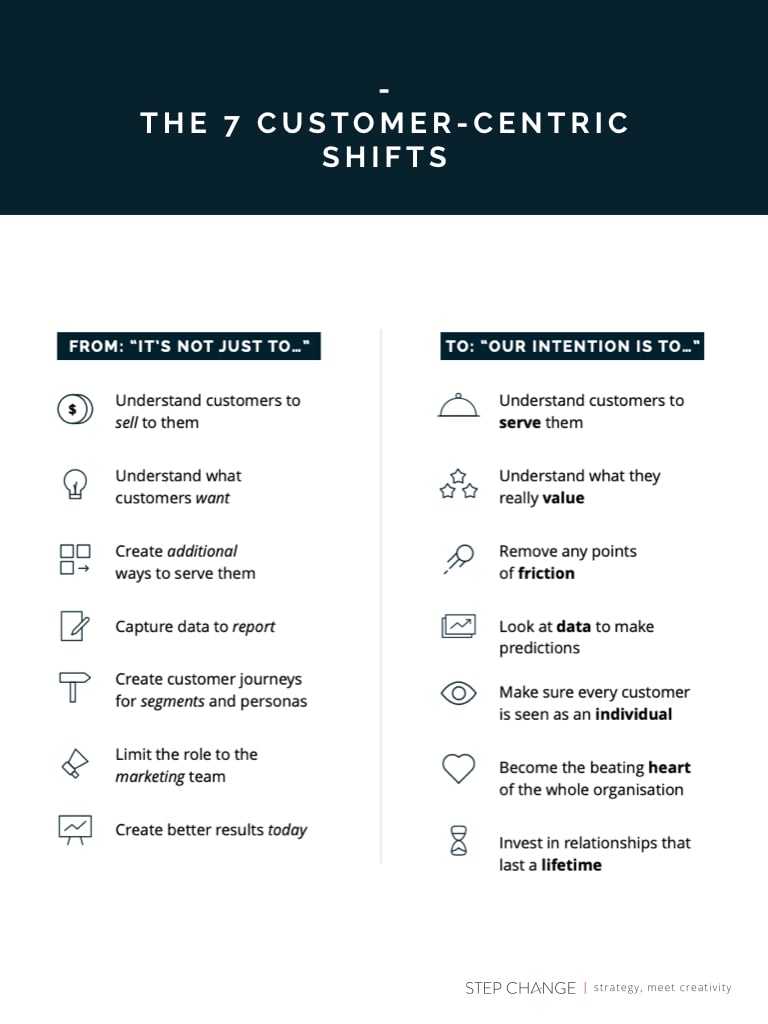 Customer-Centricity Is the New Governance Imperative Customer-Centricity Is the New Governance Imperative