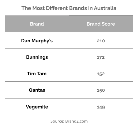 Brand Growth: How to Make Your Brand Distinct