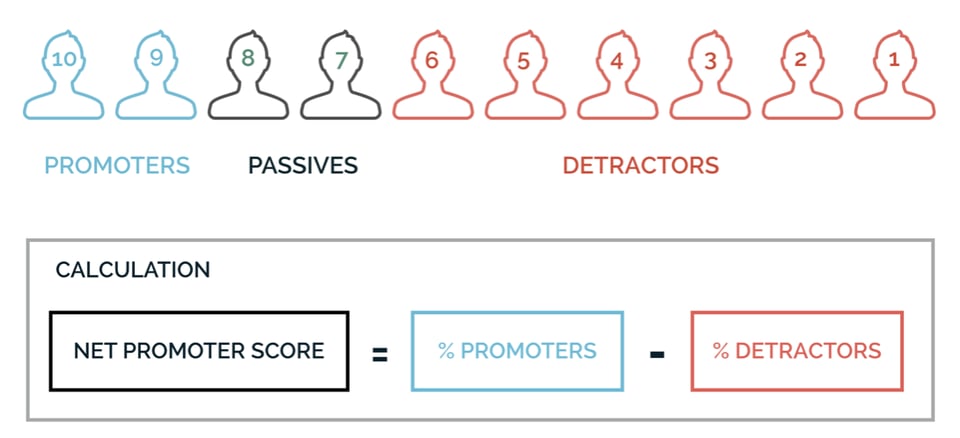 How Do You Measure Your Customer’s Loyalty?