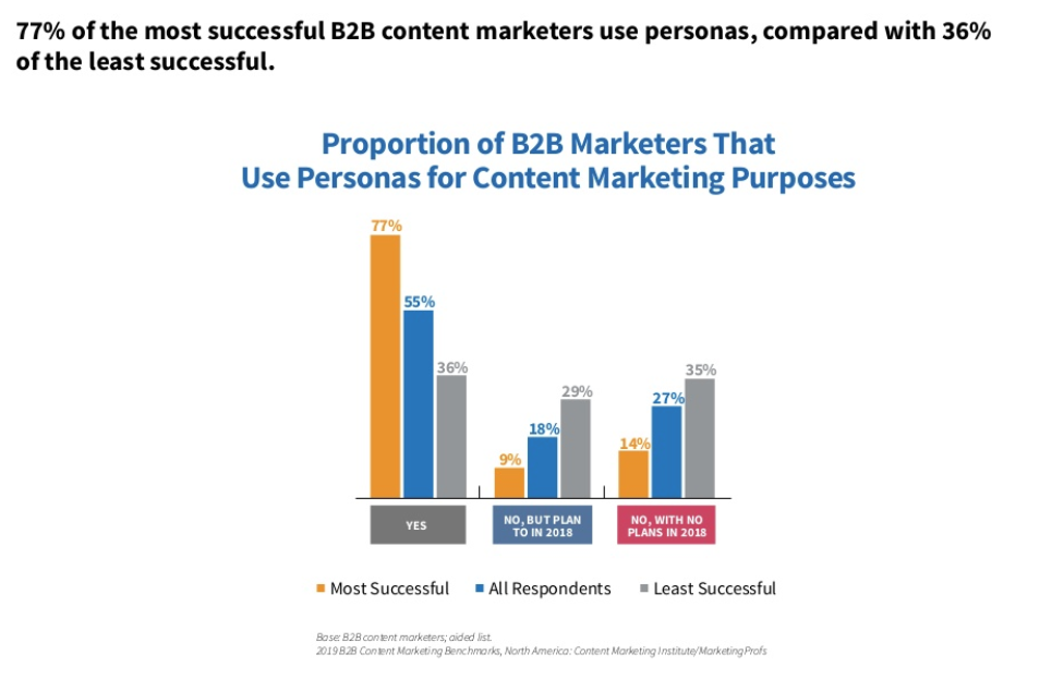 10 B2B Content Marketing Charts You Need to See This Week