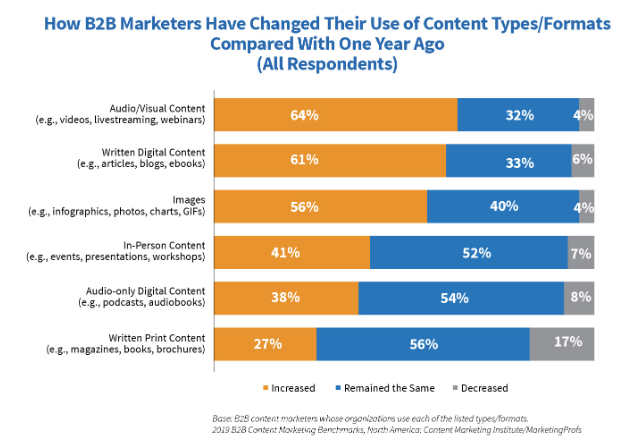 10 B2B Content Marketing Charts You Need to See This Week