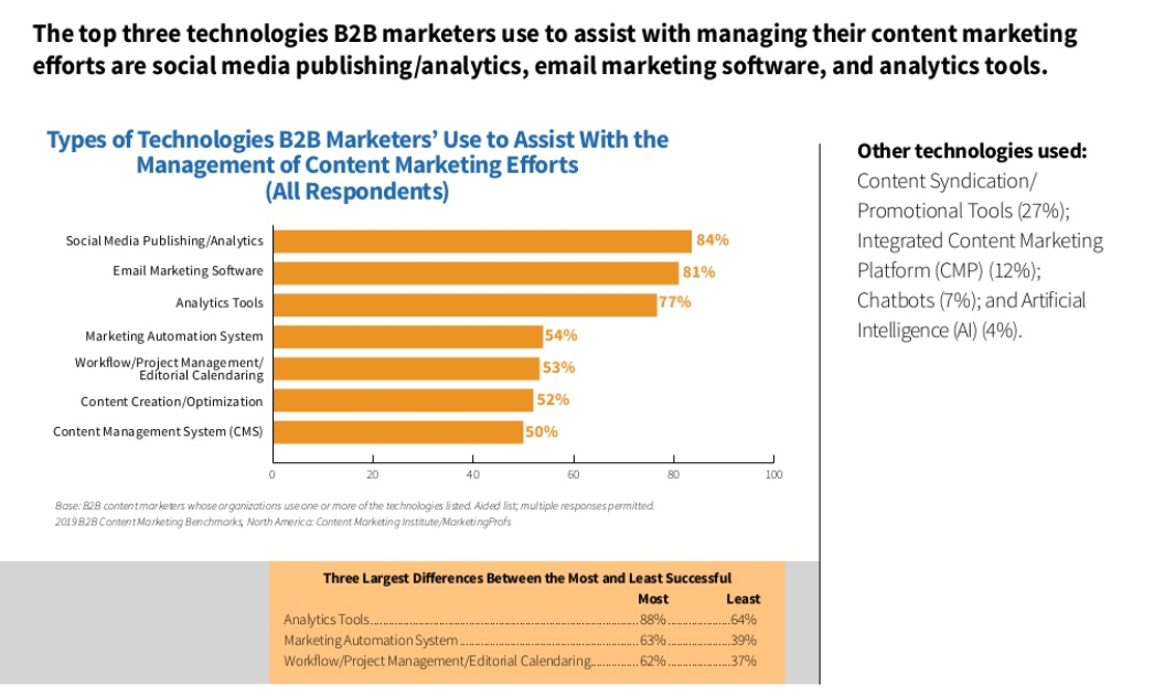 10 B2B Content Marketing Charts You Need to See This Week