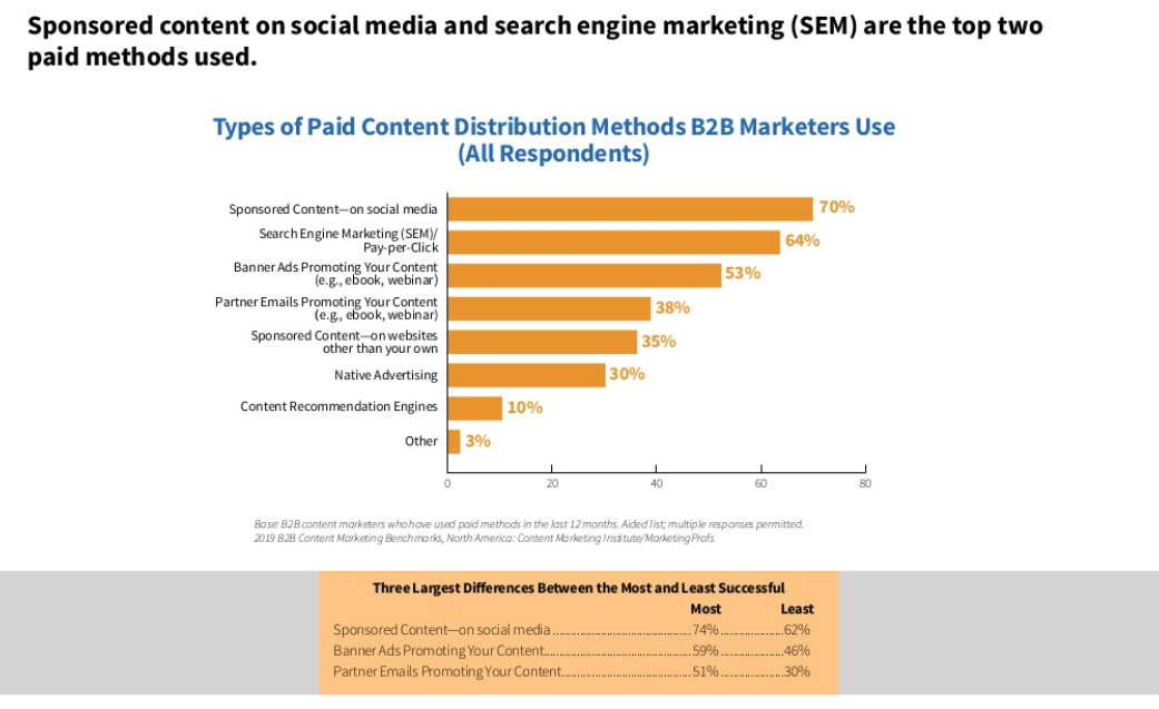 10 B2B Content Marketing Charts You Need to See This Week