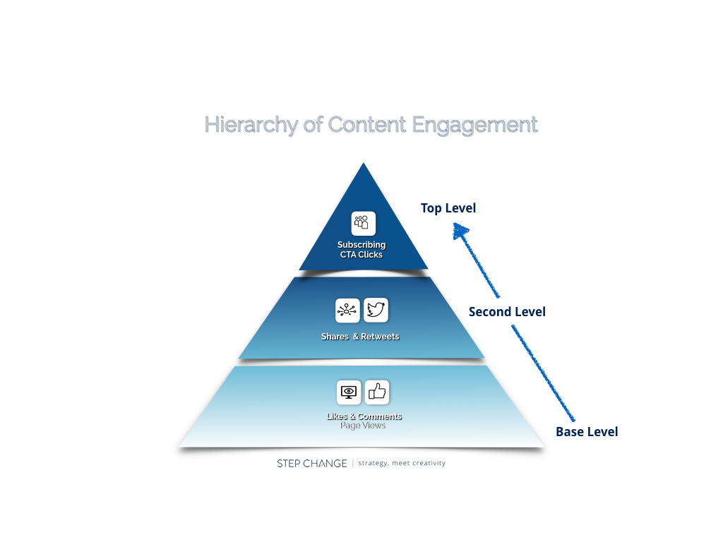 The Hierarchy of Content Engagement