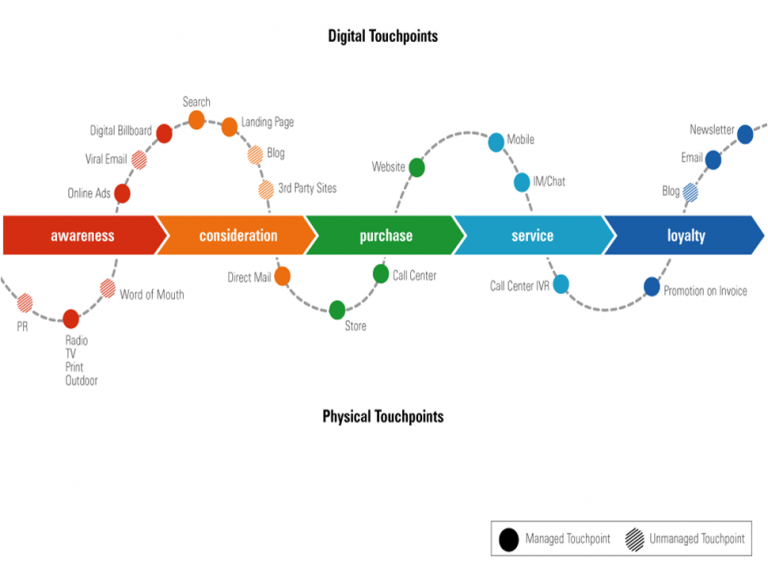 Customer Centric Digital Transformation Making Customers The Centre Of Your Digital World