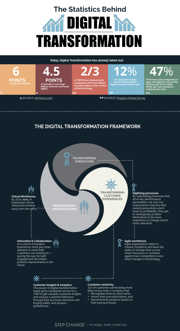 What Is Digital Transformation?