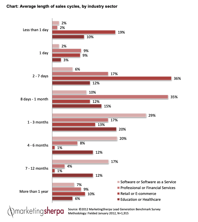 The Industry Average B2B Sales Cycle Length